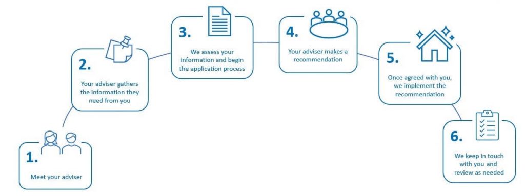 How Does a Mortgage Broker Work? Our Process | Tony Mounce Mortgages